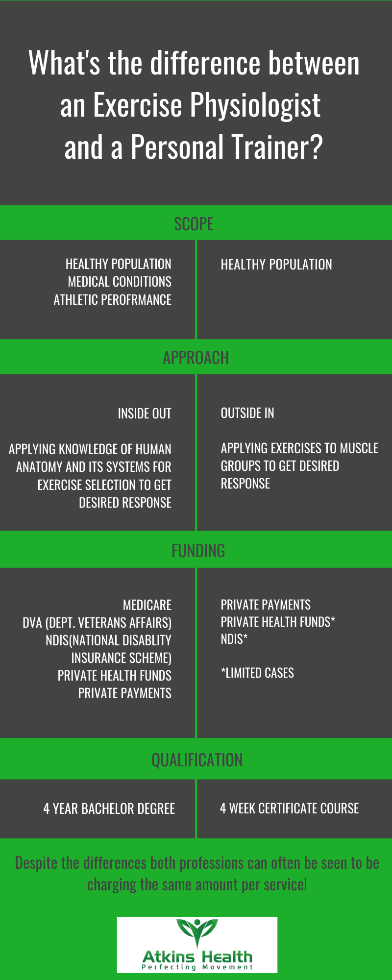 Exercise Physiology Gold Coast QLD | Atkins Health